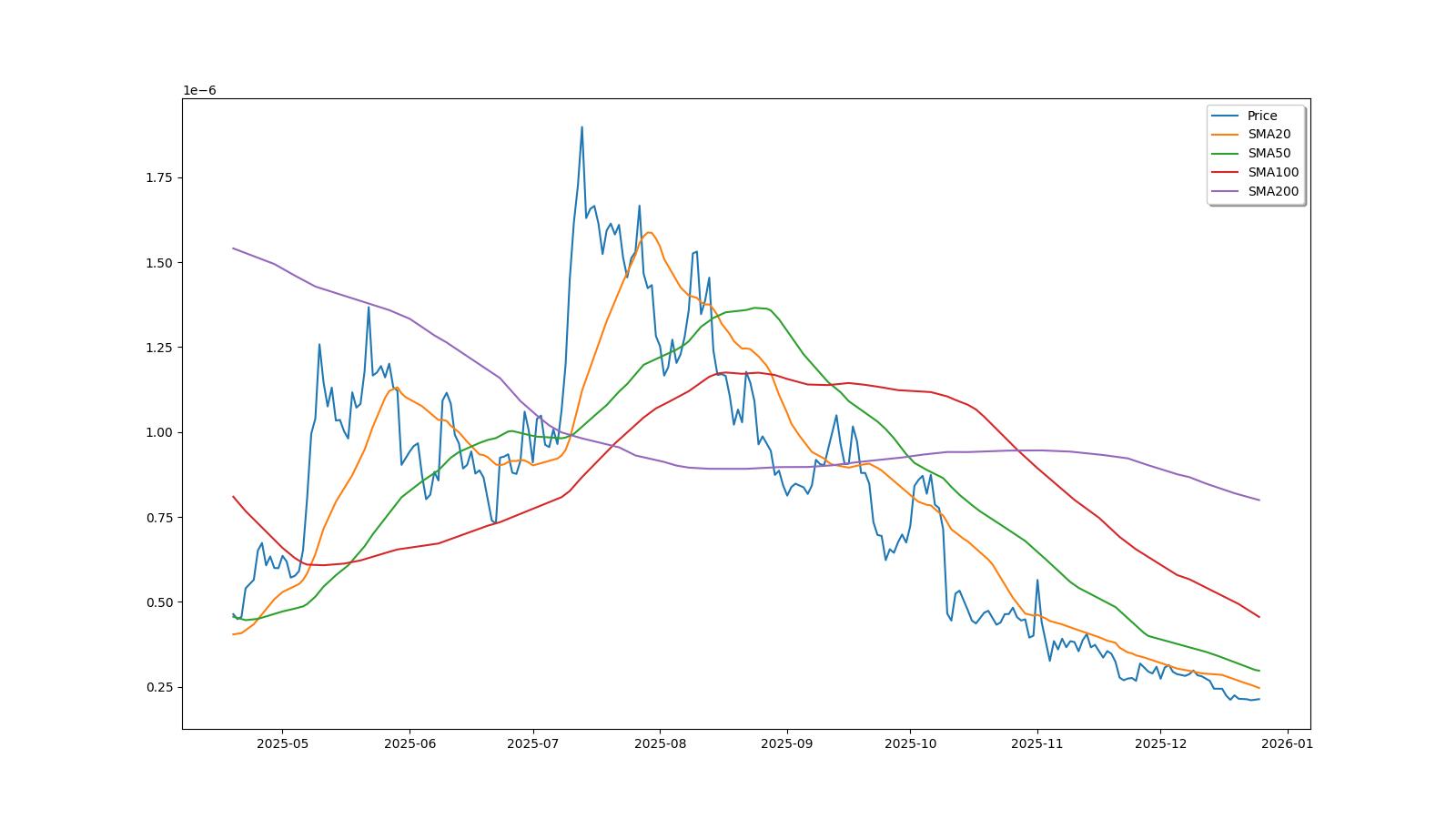 Mog Coin Simple Moving Averages