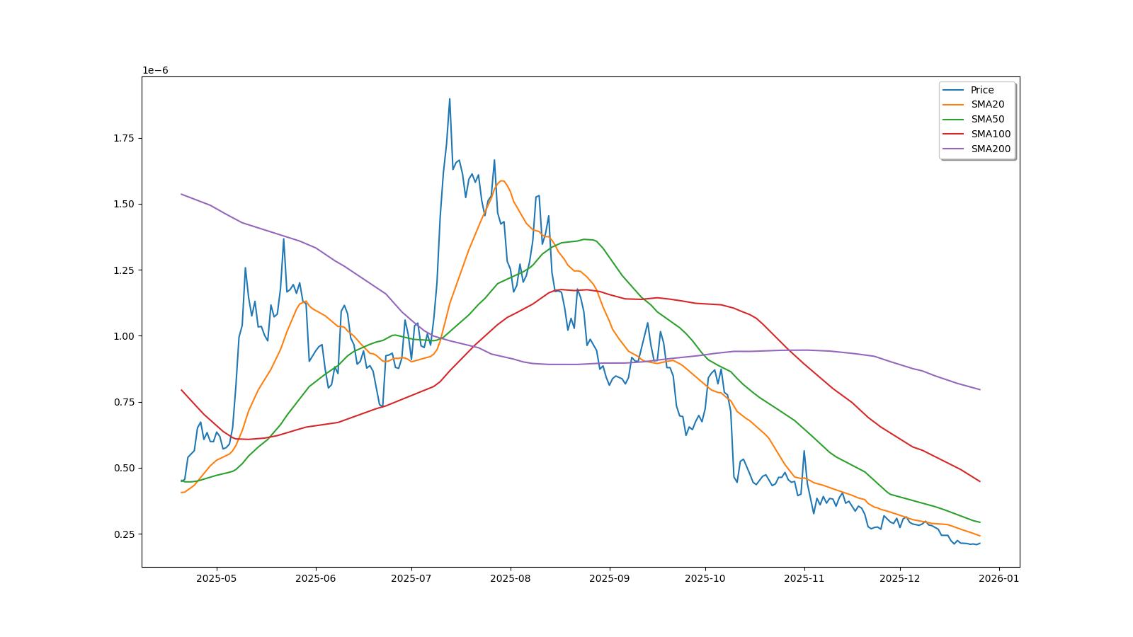 Mog Coin Simple Moving Averages