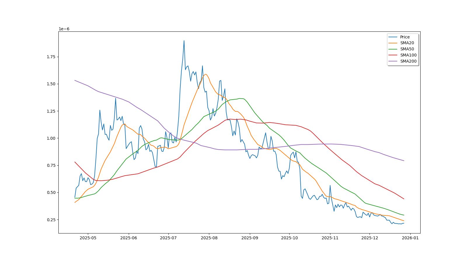 Mog Coin Simple Moving Averages