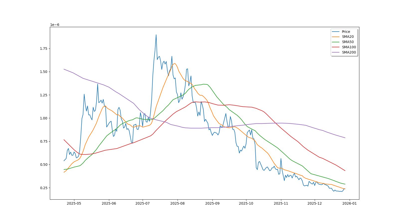 Mog Coin Simple Moving Averages