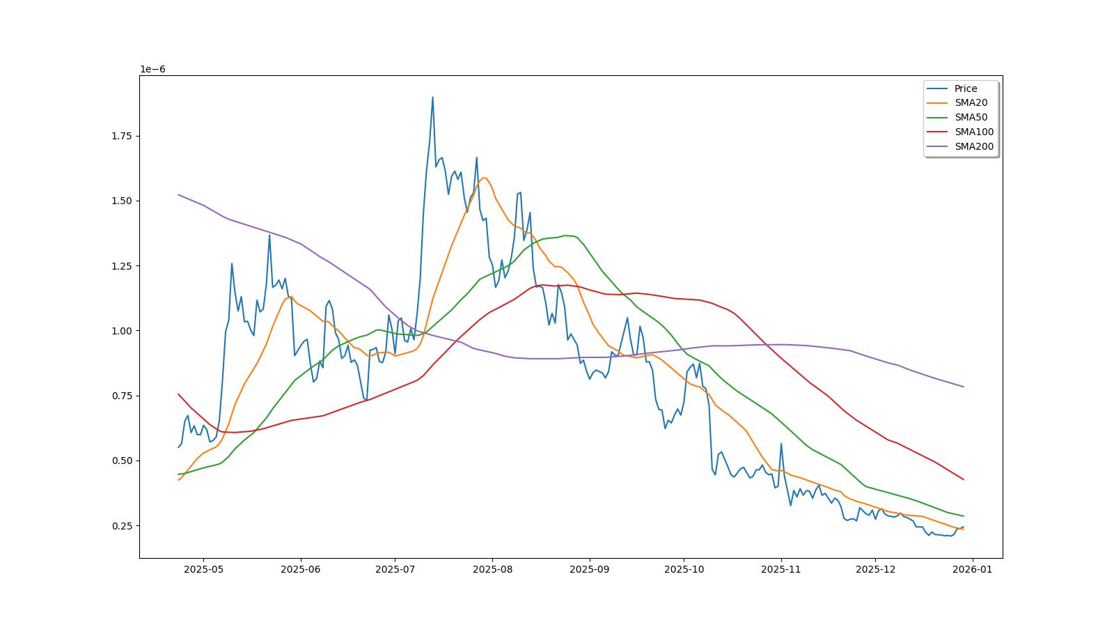 Mog Coin Simple Moving Averages