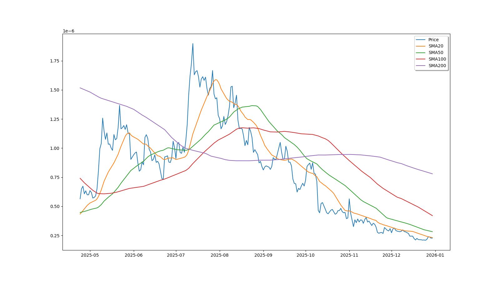 Mog Coin Simple Moving Averages