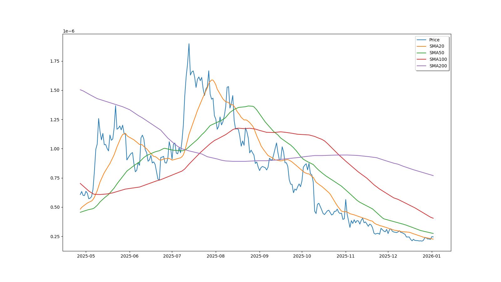 Mog Coin Simple Moving Averages