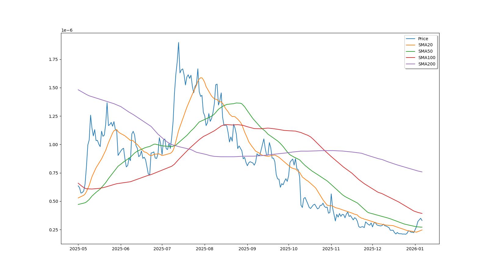 Mog Coin Simple Moving Averages