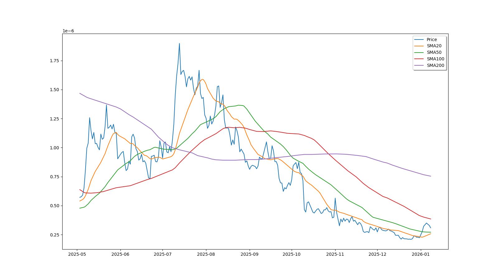 Mog Coin Simple Moving Averages