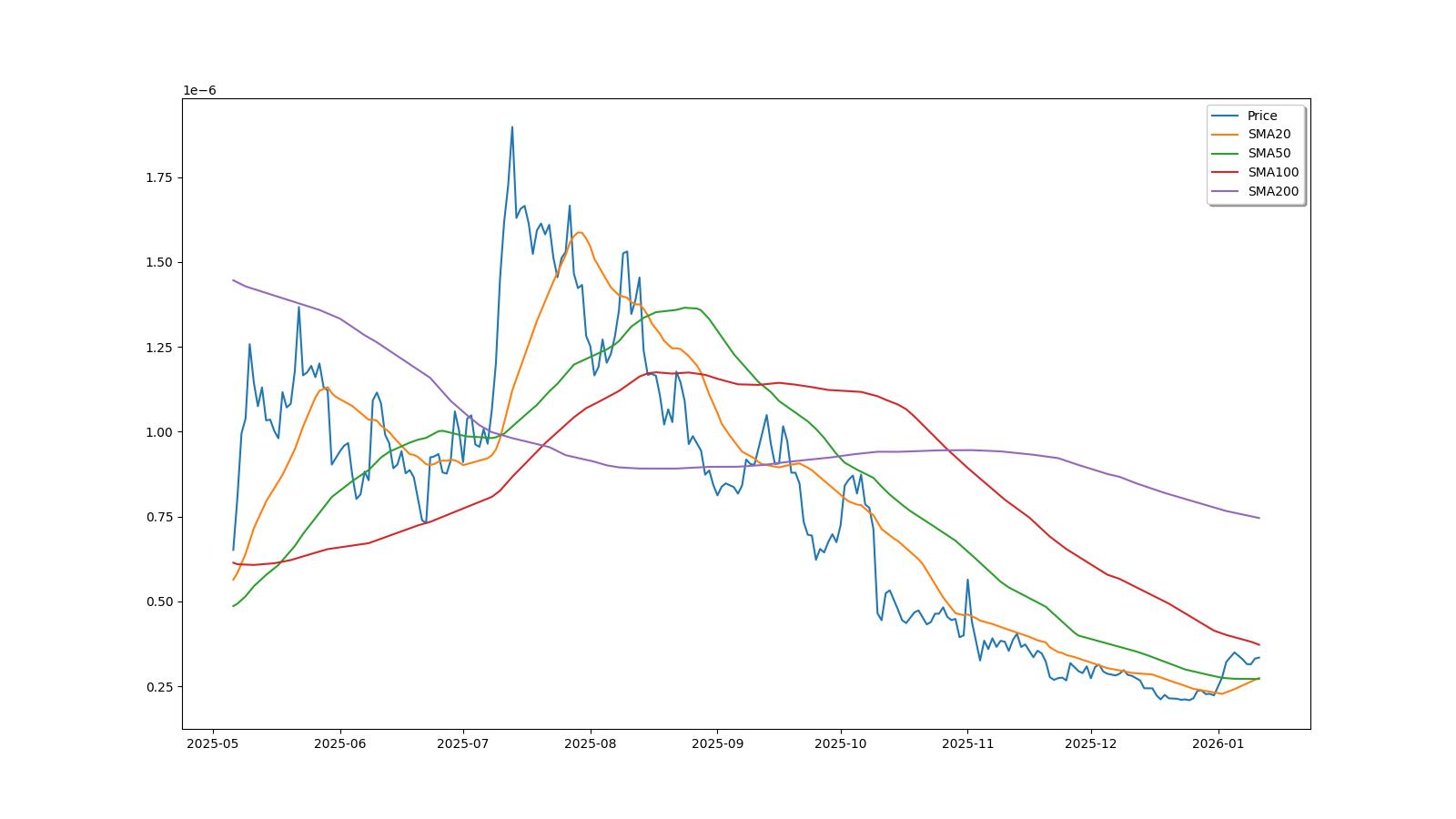 Mog Coin Simple Moving Averages