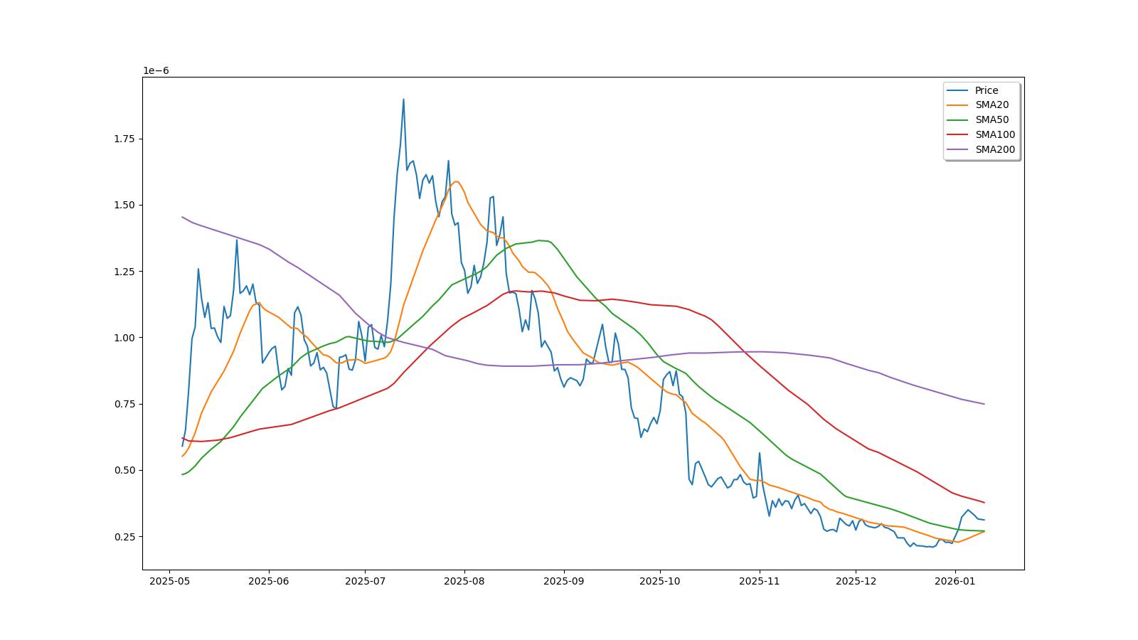 Mog Coin Simple Moving Averages