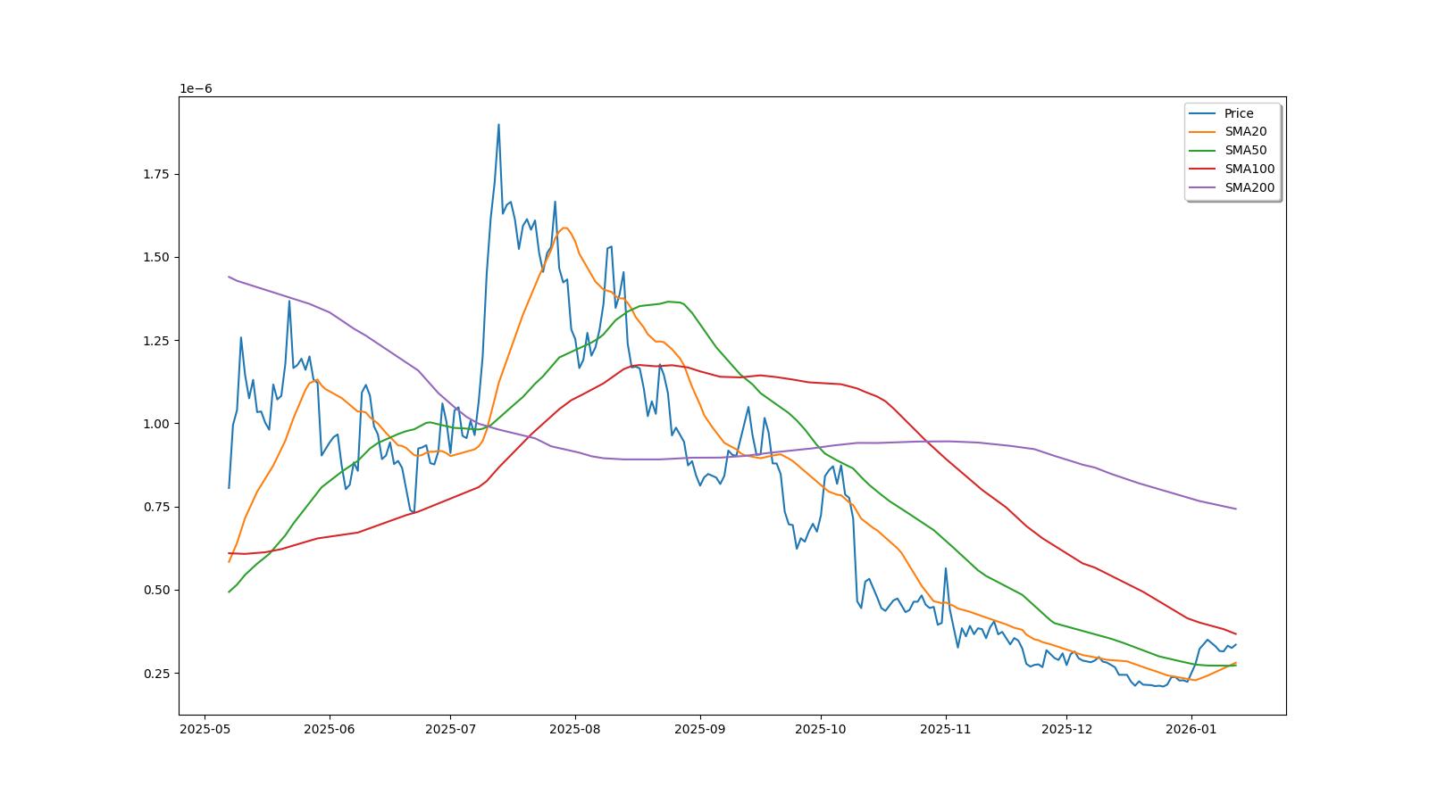Mog Coin Simple Moving Averages