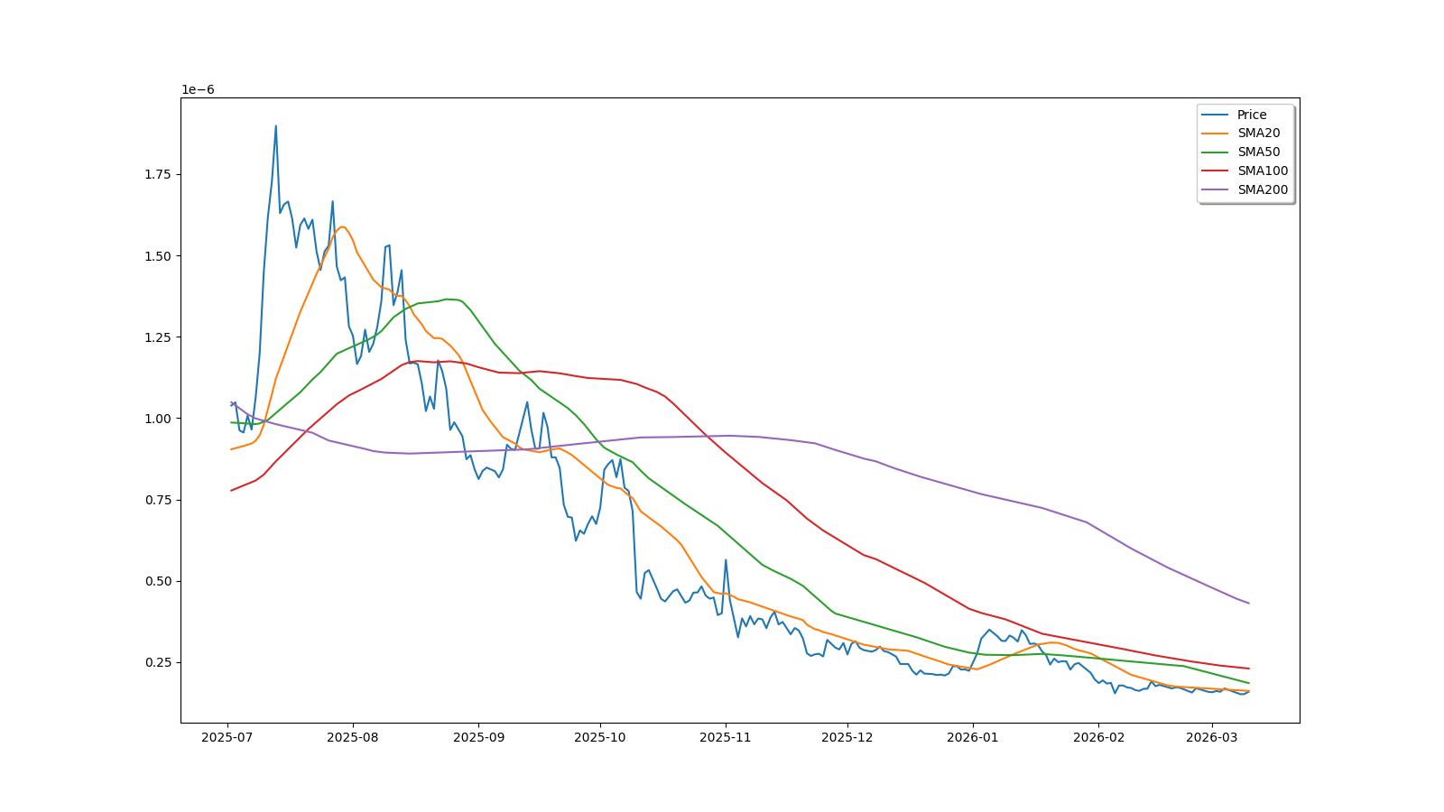 Mog Coin Simple Moving Averages