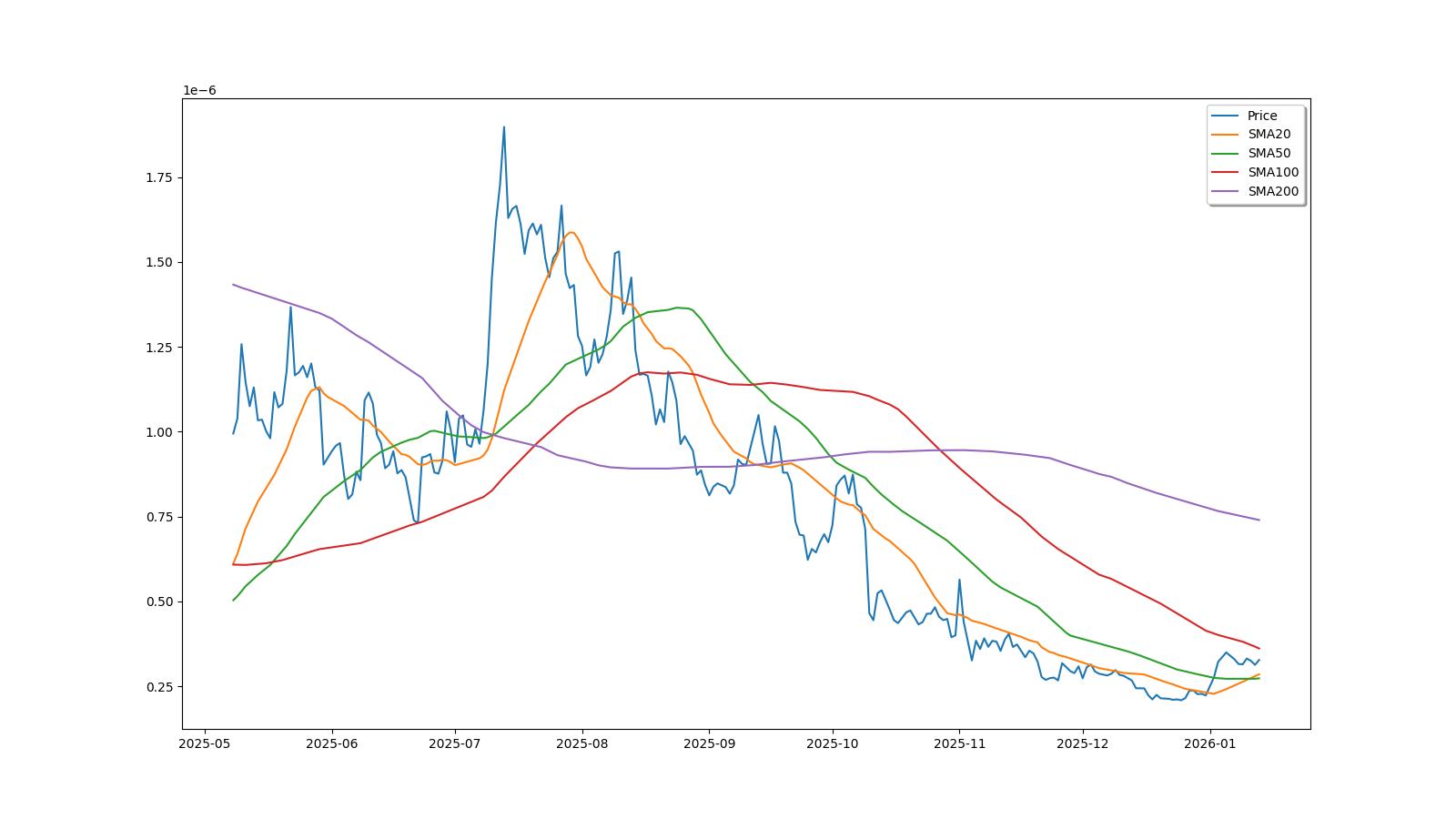 Mog Coin Simple Moving Averages