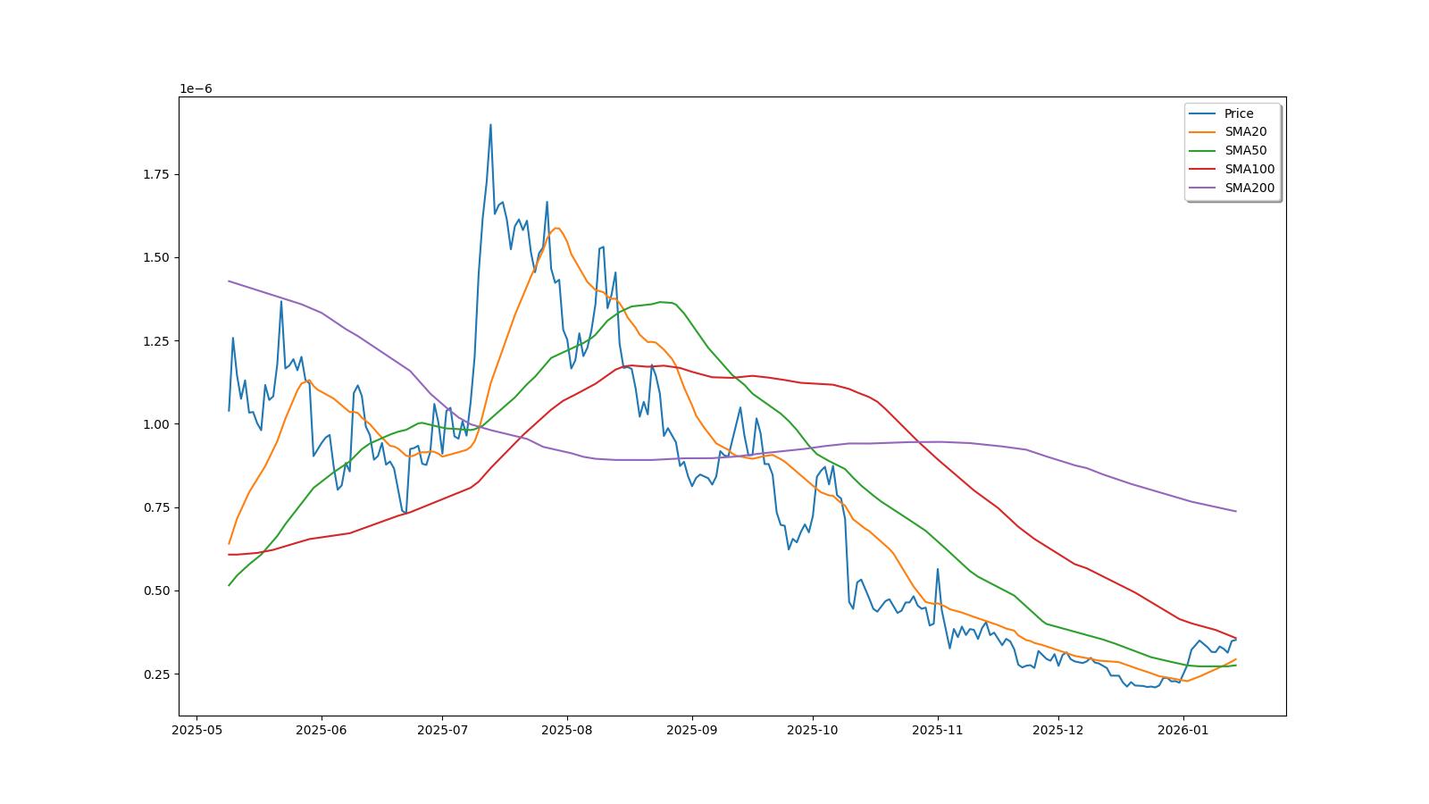 Mog Coin Simple Moving Averages