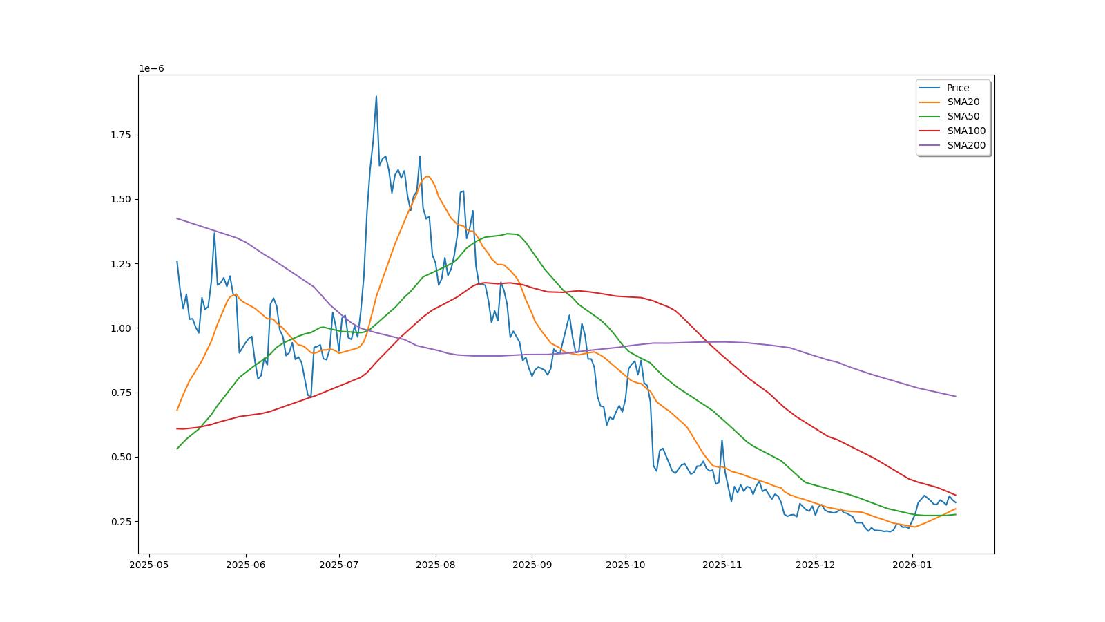 Mog Coin Simple Moving Averages
