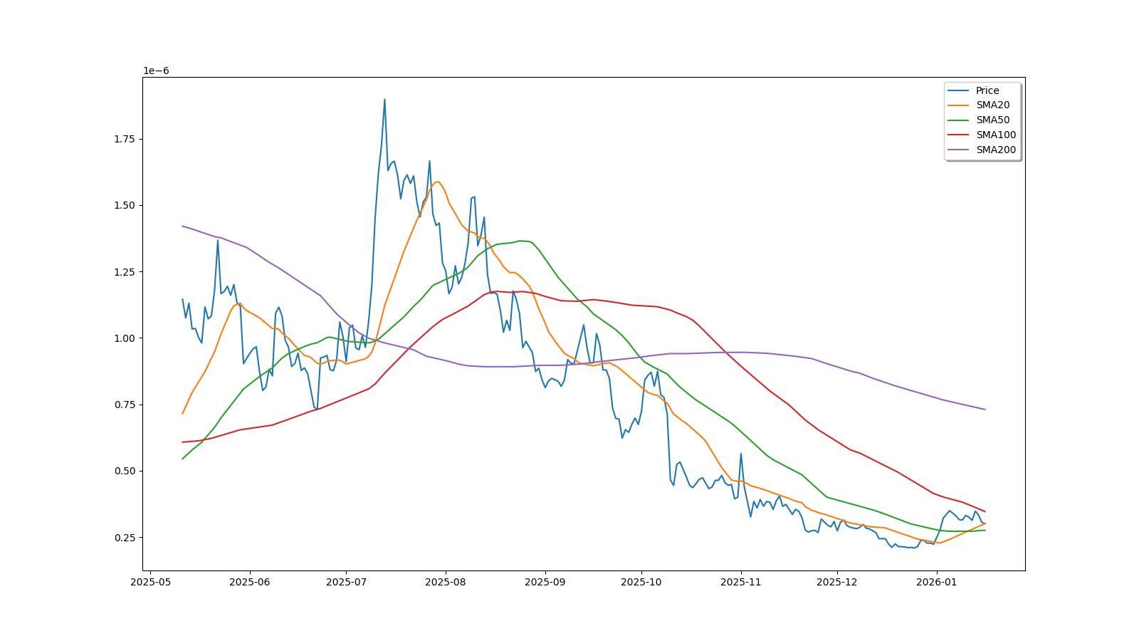 Mog Coin Simple Moving Averages