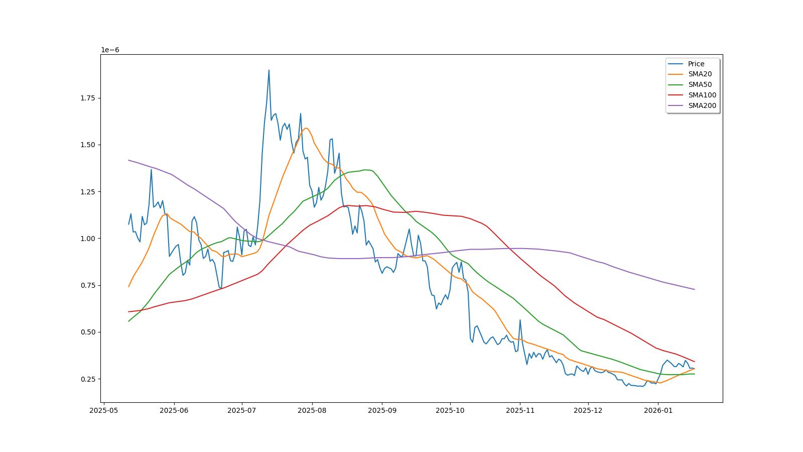 Mog Coin Simple Moving Averages