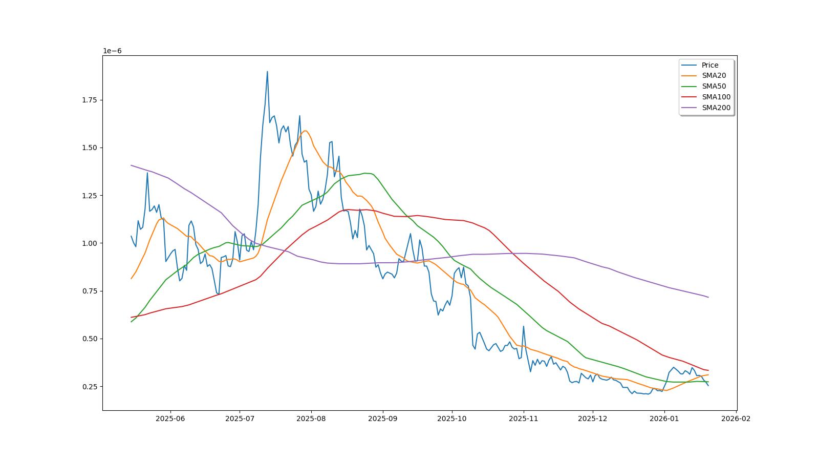 Mog Coin Simple Moving Averages