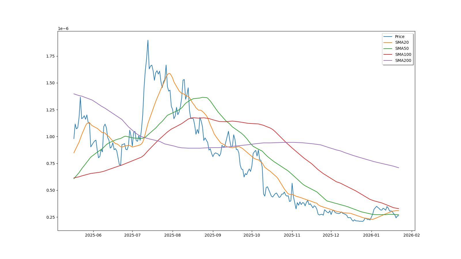 Mog Coin Simple Moving Averages