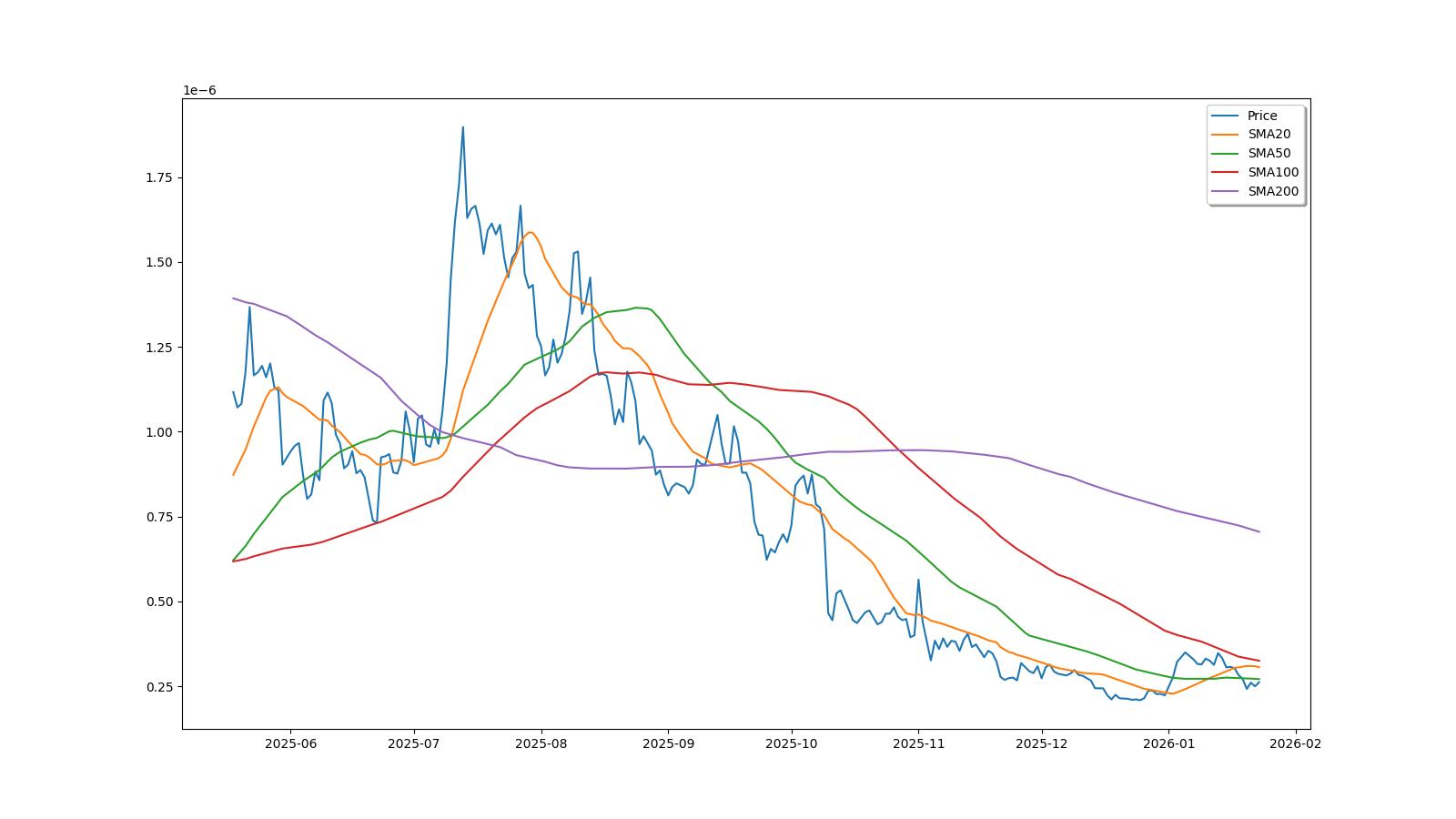 Mog Coin Simple Moving Averages