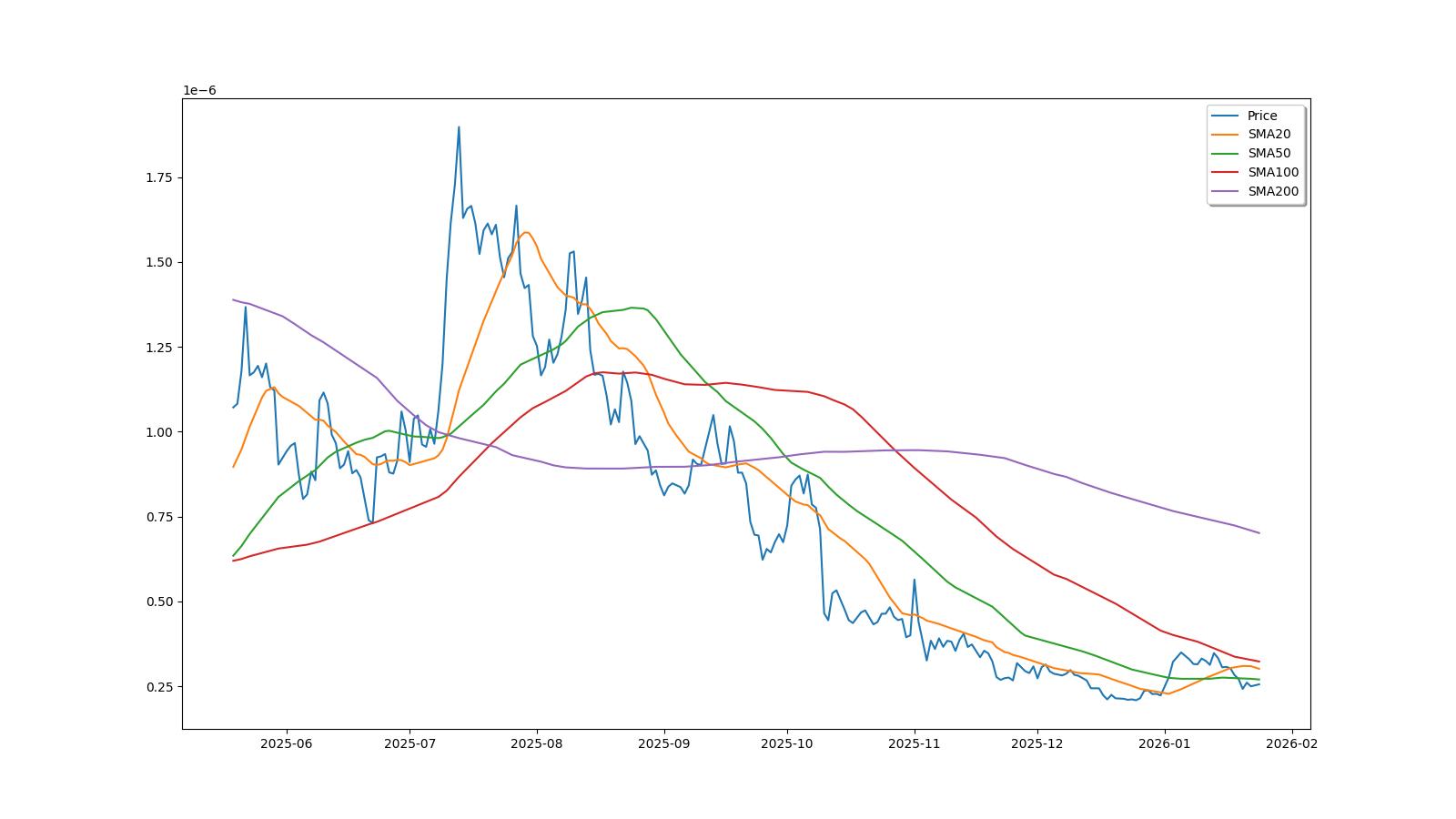 Mog Coin Simple Moving Averages