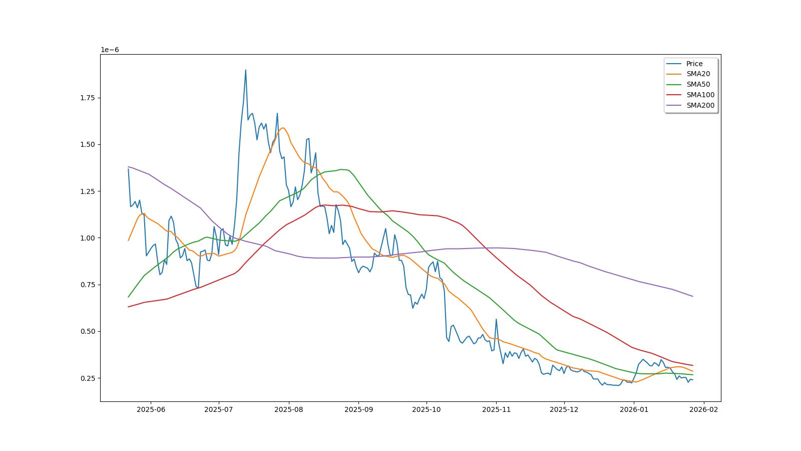 Mog Coin Simple Moving Averages