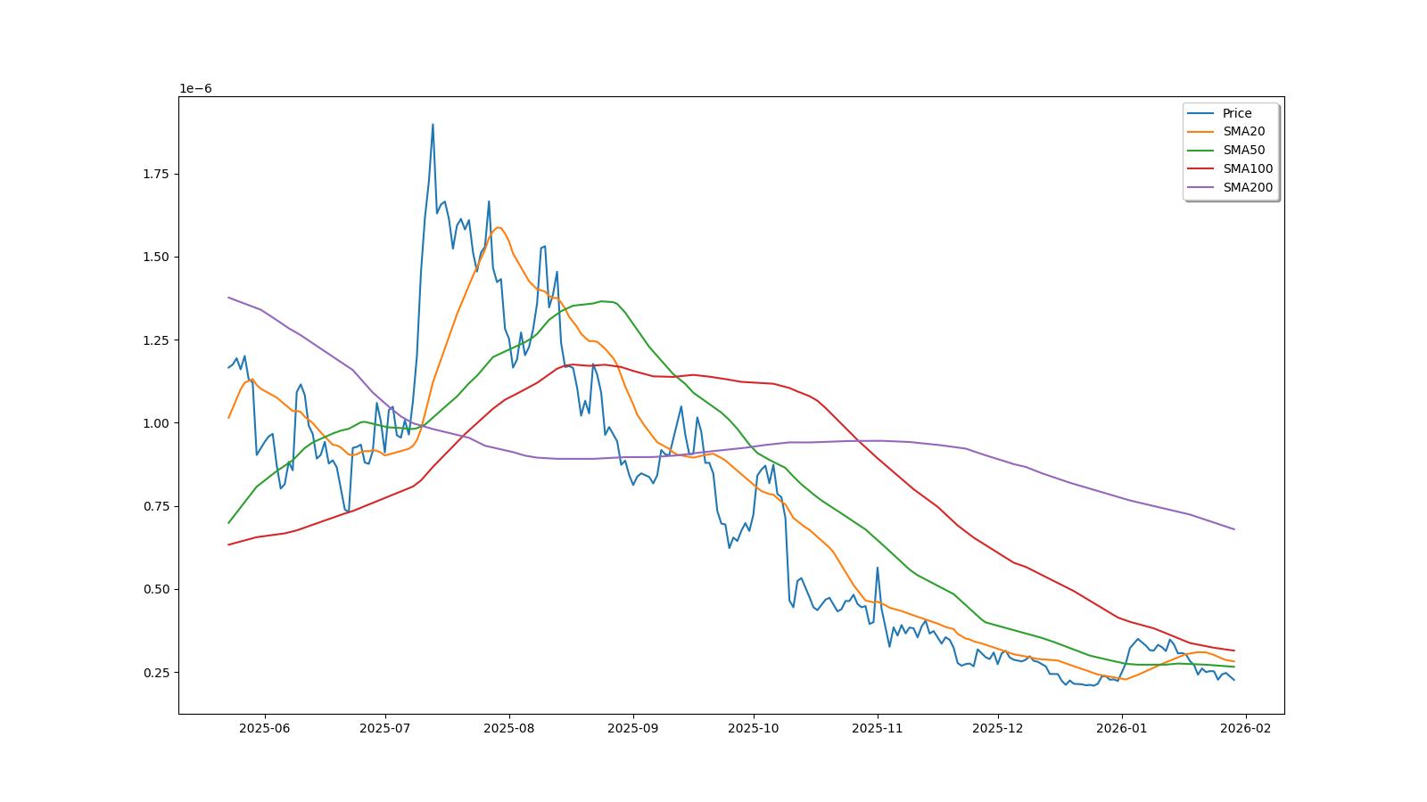 Mog Coin Simple Moving Averages