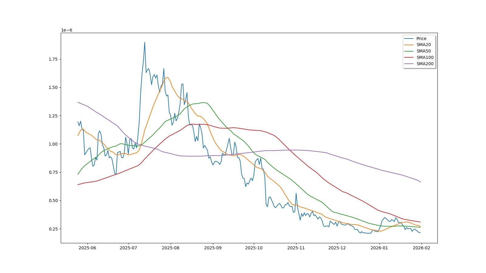 Mog Coin Simple Moving Averages