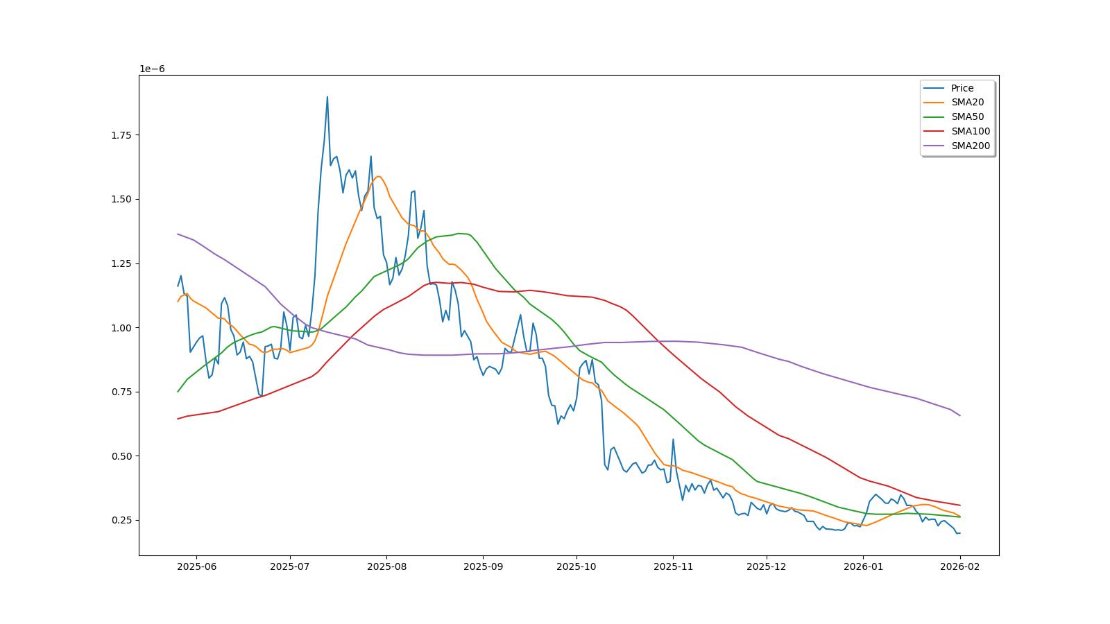 Mog Coin Simple Moving Averages