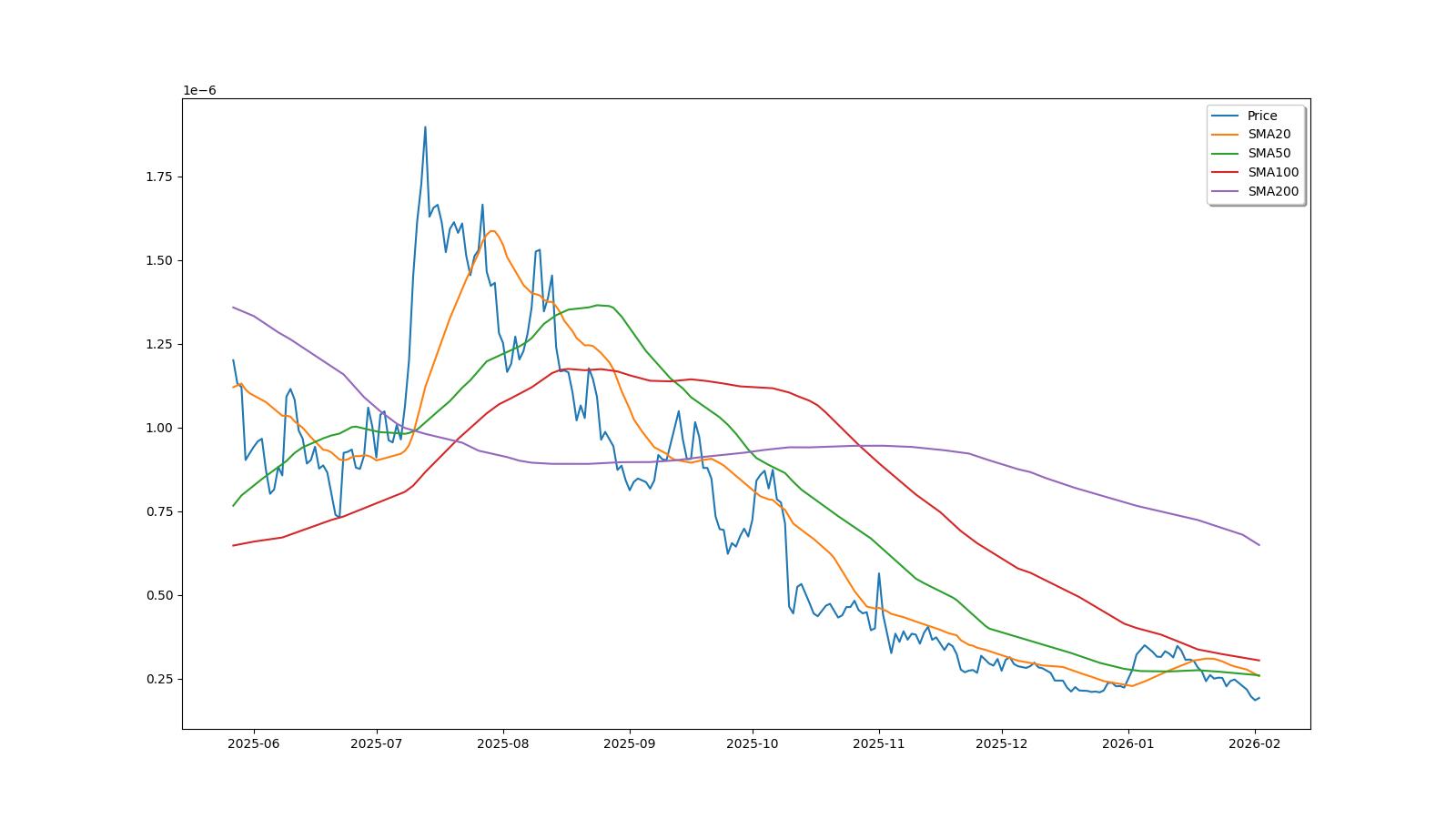 Mog Coin Simple Moving Averages