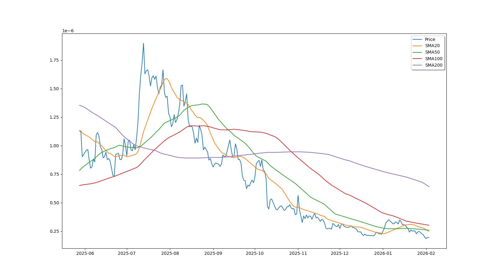 Mog Coin Simple Moving Averages