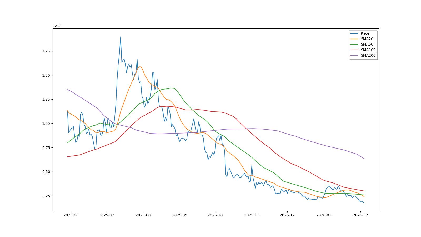 Mog Coin Simple Moving Averages