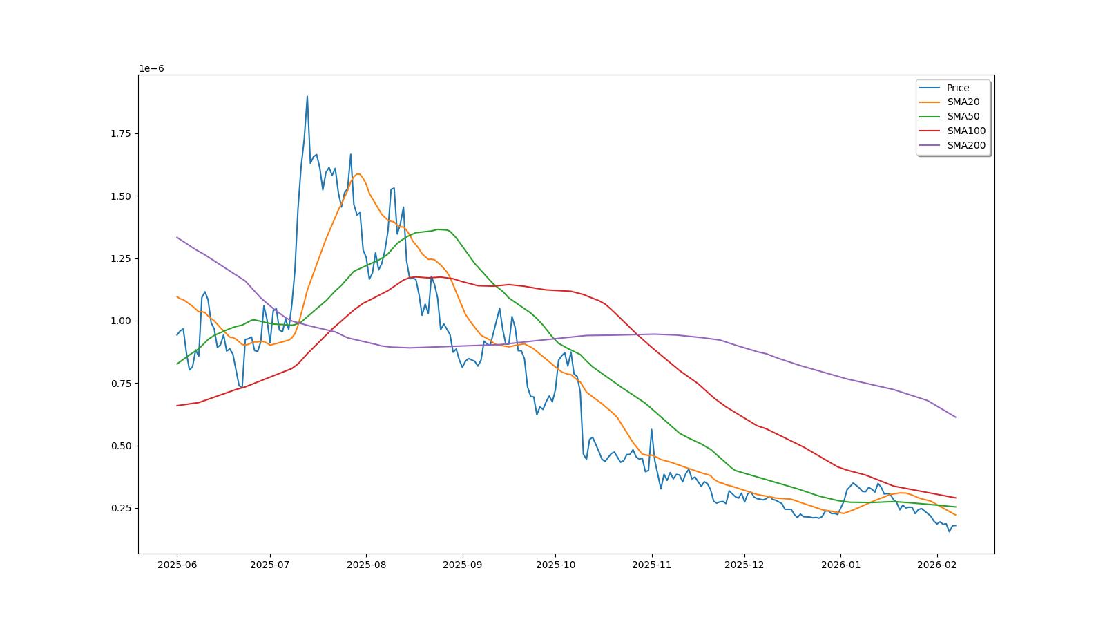 Mog Coin Simple Moving Averages