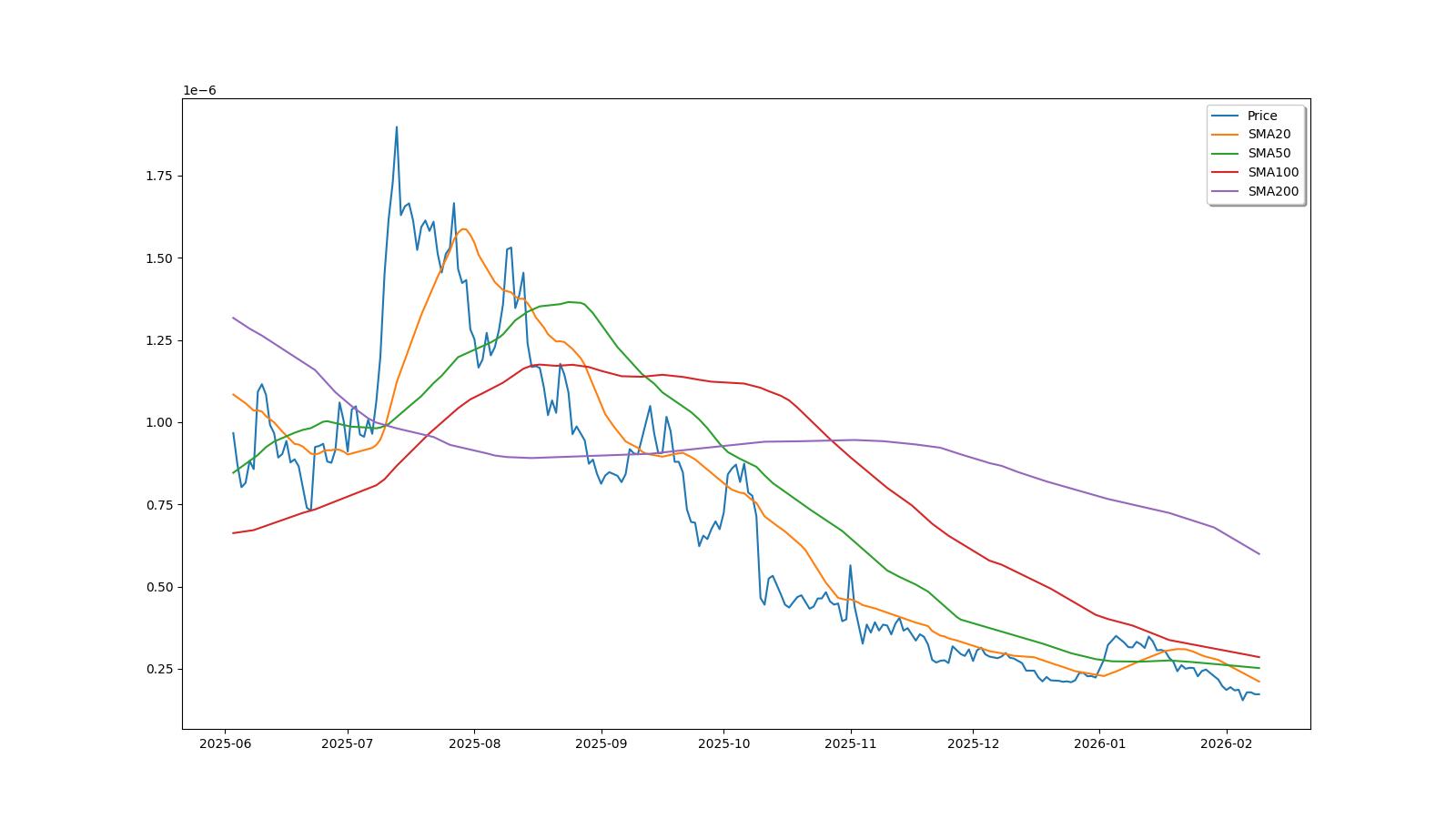 Mog Coin Simple Moving Averages
