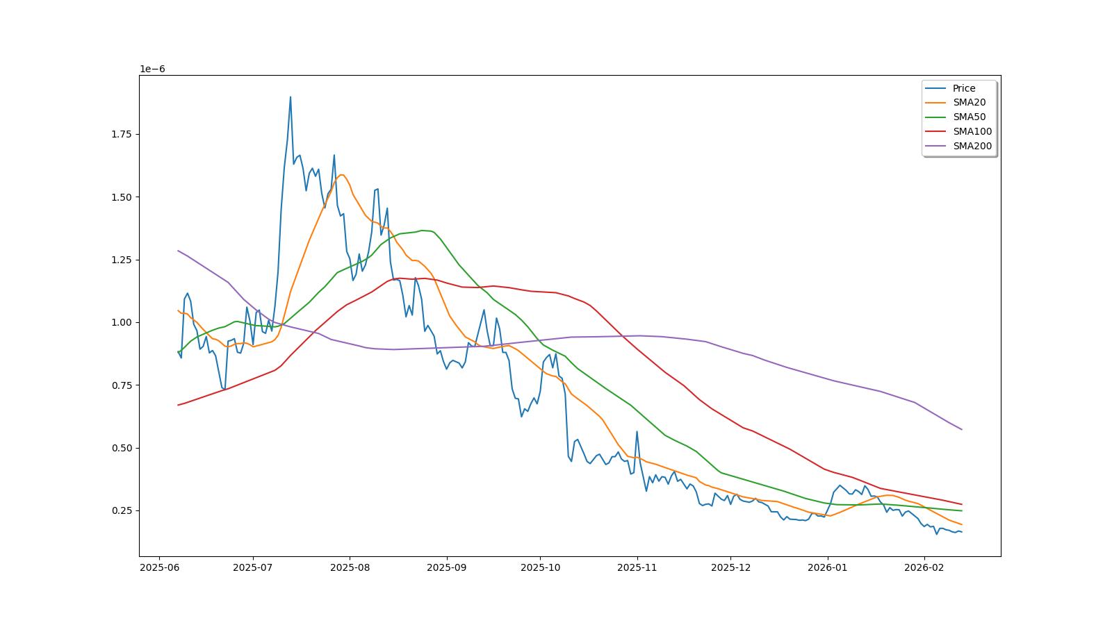 Mog Coin Simple Moving Averages
