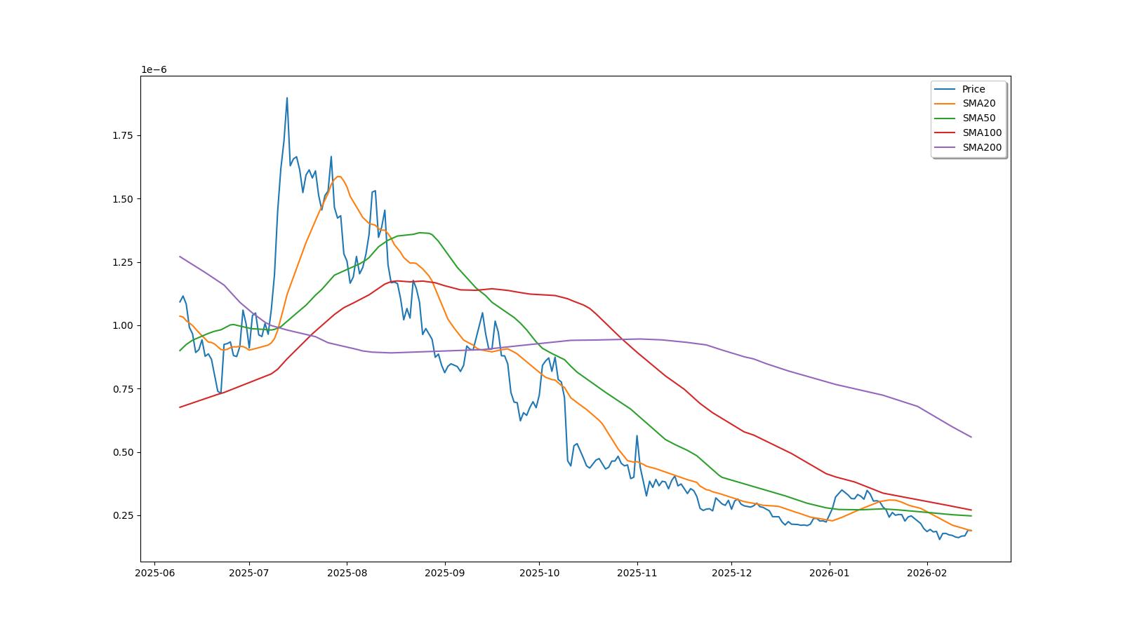 Mog Coin Simple Moving Averages