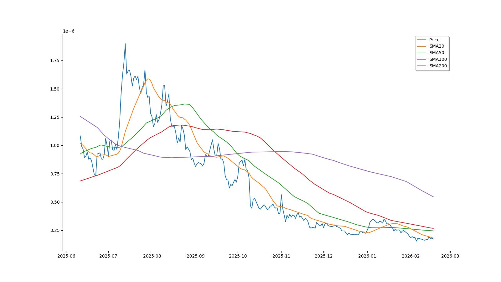 Mog Coin Simple Moving Averages