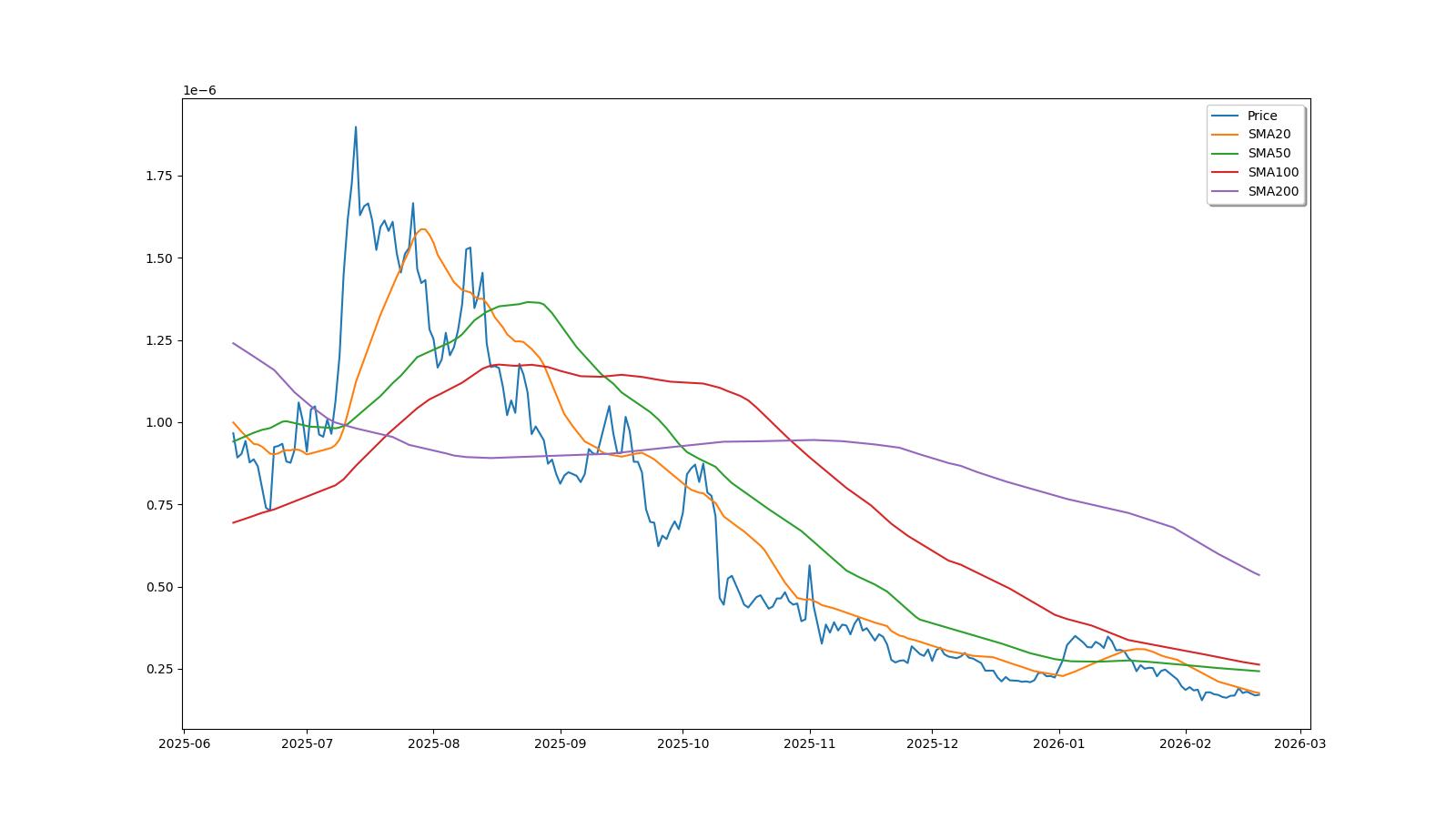 Mog Coin Simple Moving Averages