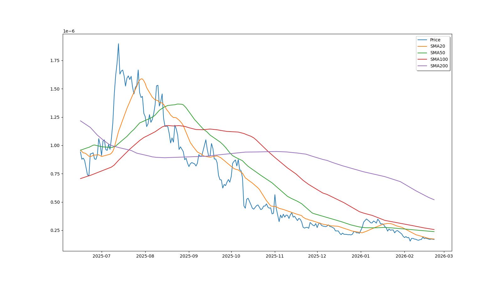 Mog Coin Simple Moving Averages