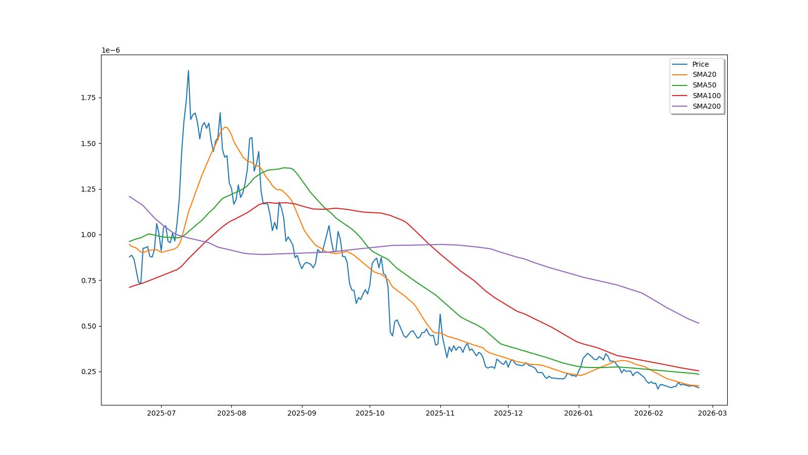 Mog Coin Simple Moving Averages