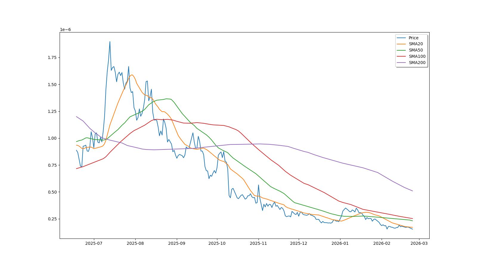 Mog Coin Simple Moving Averages