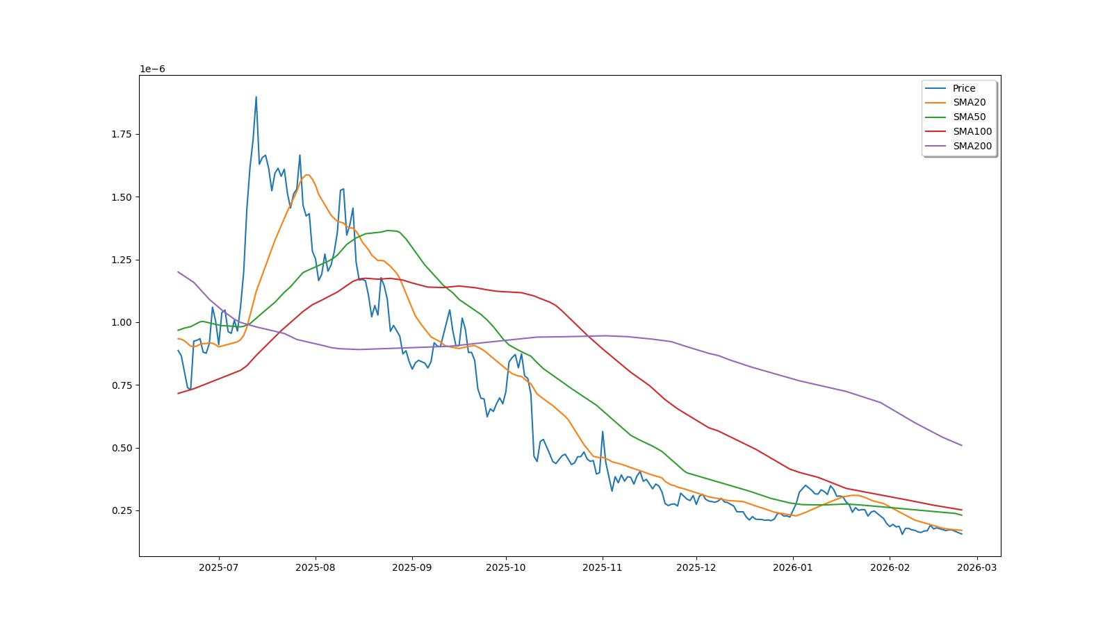 Mog Coin Simple Moving Averages
