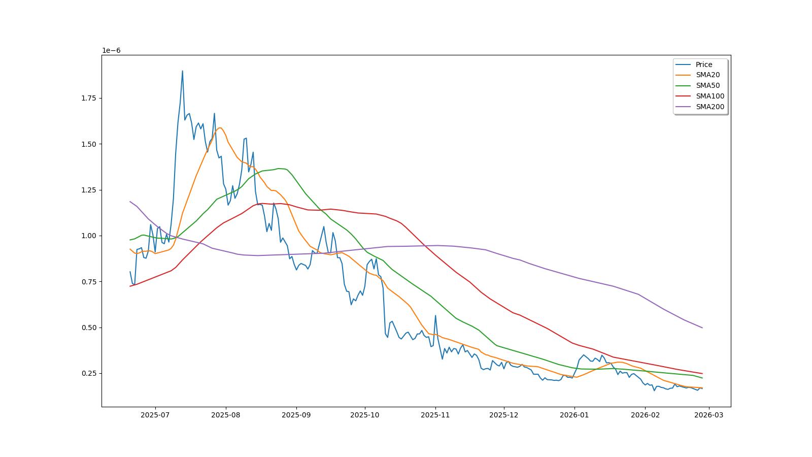 Mog Coin Simple Moving Averages