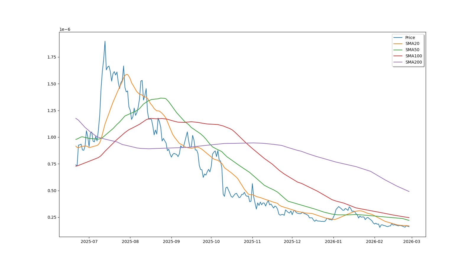 Mog Coin Simple Moving Averages