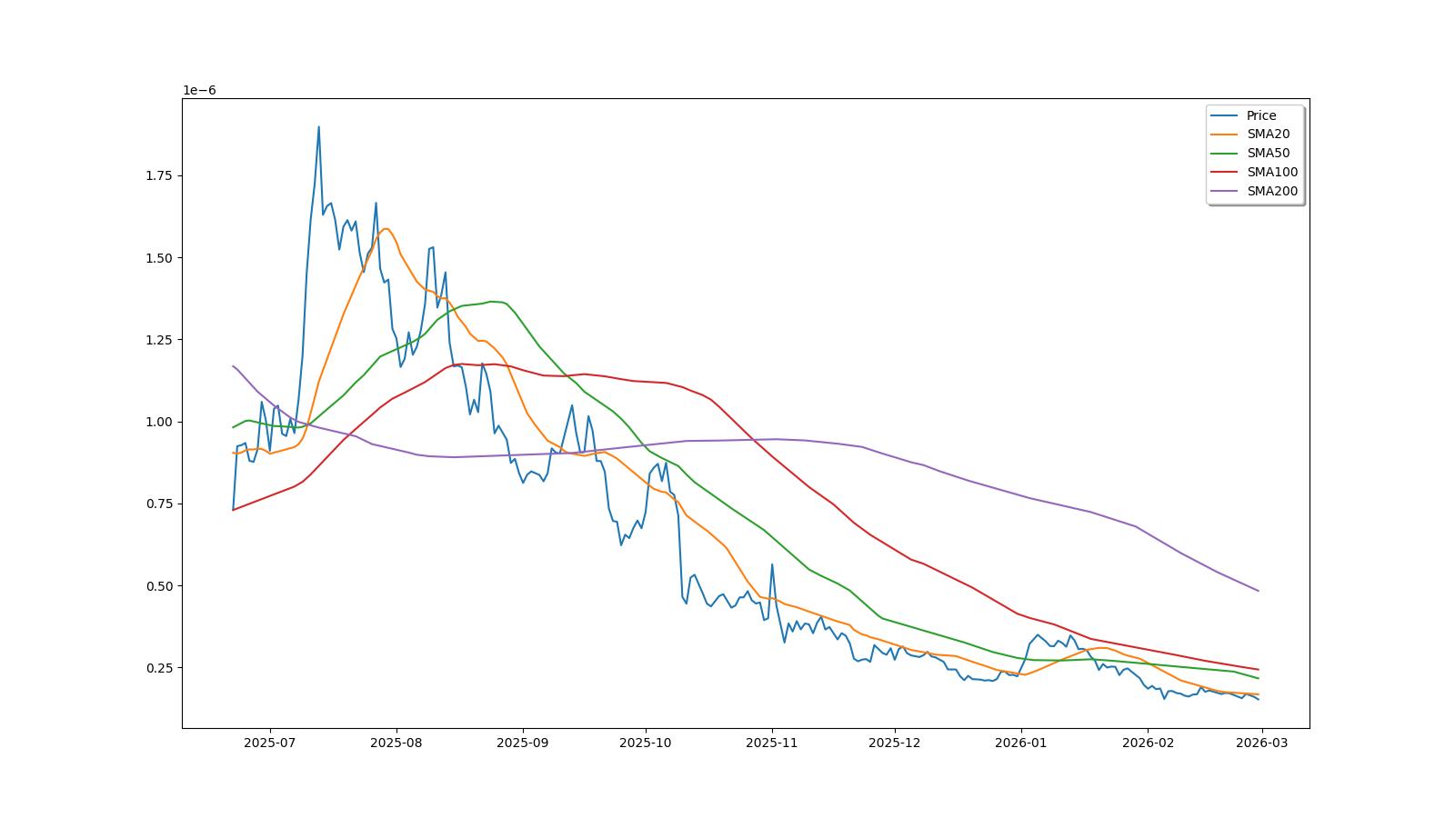Mog Coin Simple Moving Averages