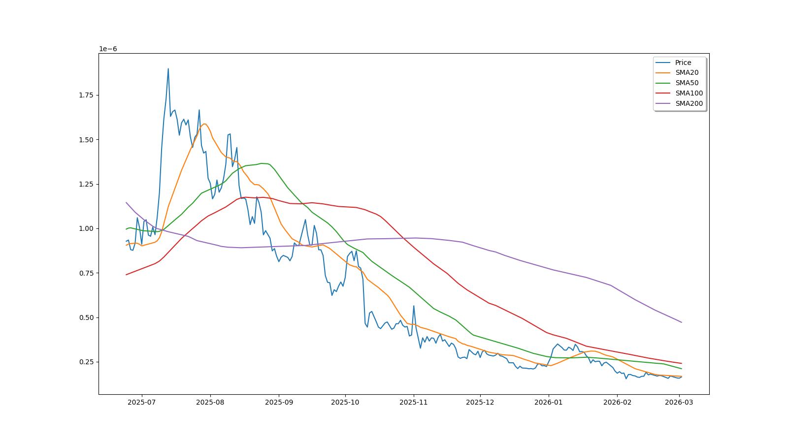 Mog Coin Simple Moving Averages