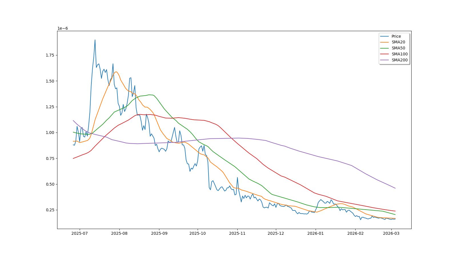 Mog Coin Simple Moving Averages