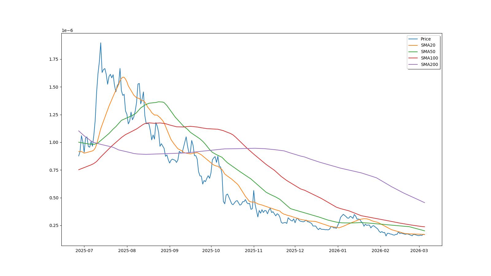 Mog Coin Simple Moving Averages