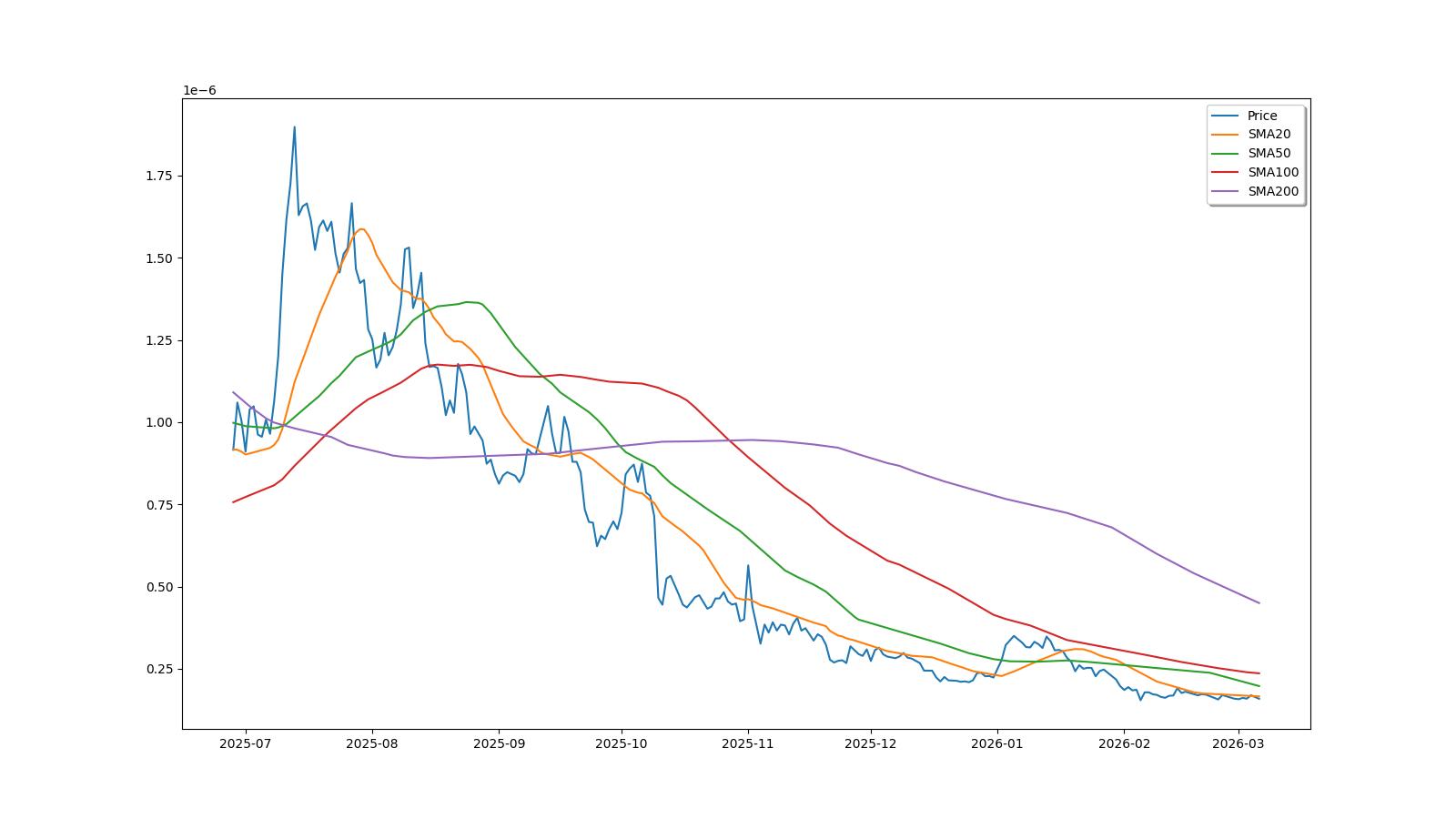 Mog Coin Simple Moving Averages