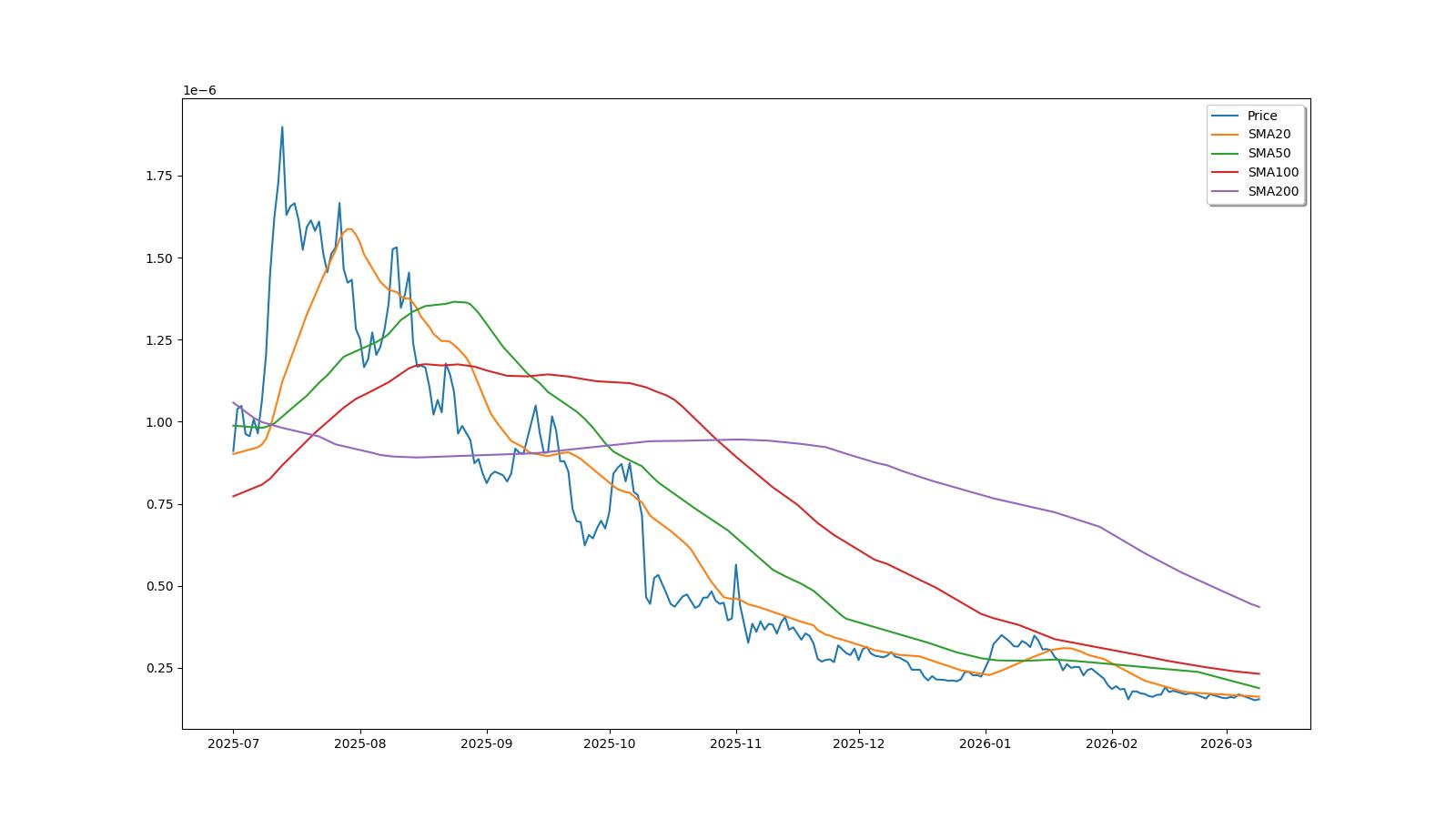 Mog Coin Simple Moving Averages
