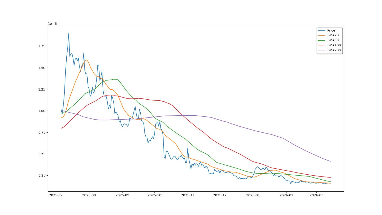 Mog Coin Simple Moving Averages