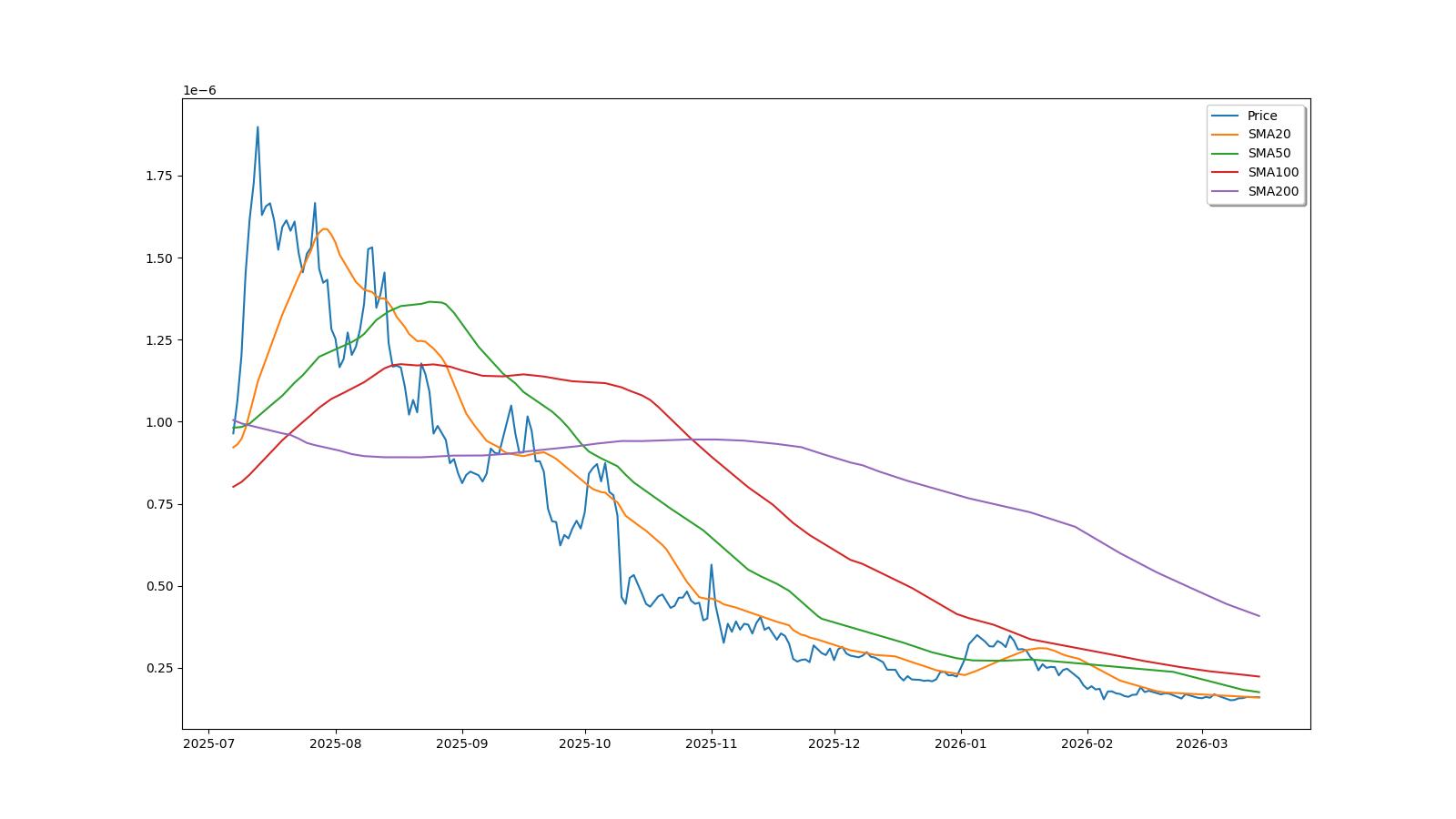 Mog Coin Simple Moving Averages