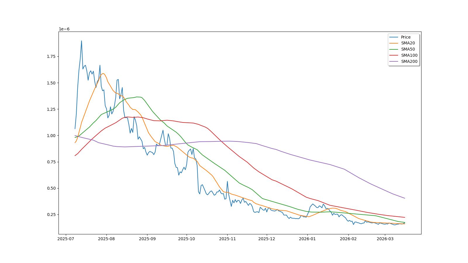 Mog Coin Simple Moving Averages